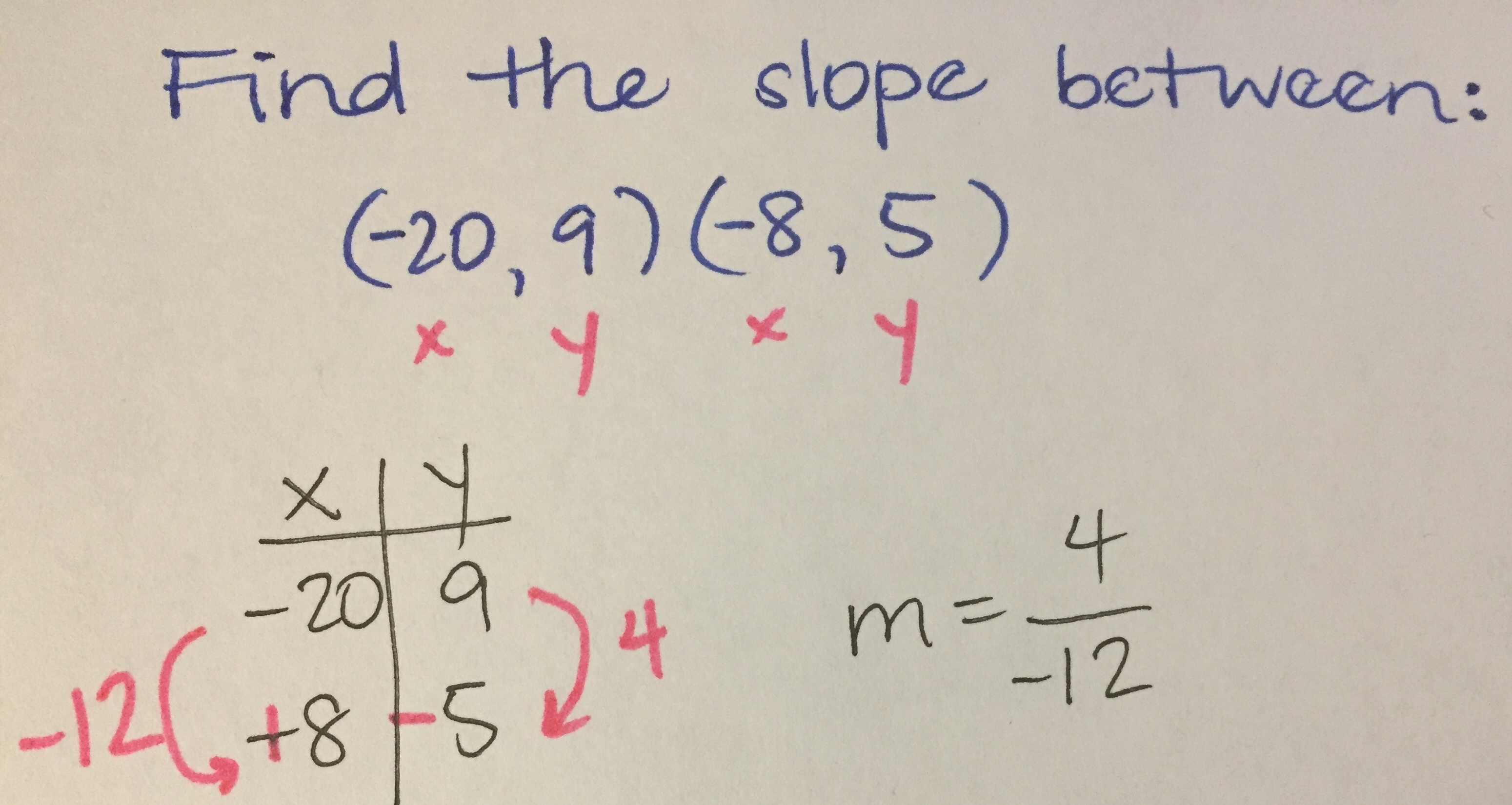 Calculating Slope From 2 Points *with tables* | Eat, Pray, Solve for X