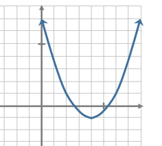 Graphing Functions: A Table Approach | Eat, Pray, Solve for X