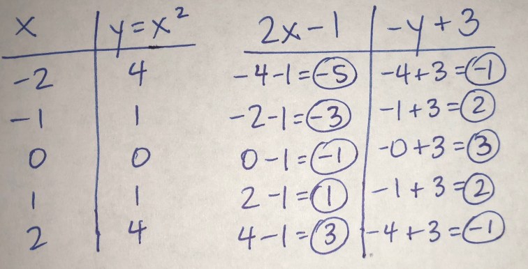 Graphing Functions: A Table Approach | Eat, Pray, Solve for X